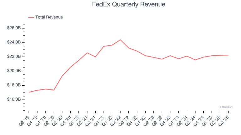 3 Reasons to Avoid FDX and 1 Stock to Buy Instead