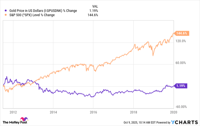 Gold Is Obliterating the S&P 500, the Nasdaq-100, and even Nvidia Right ...