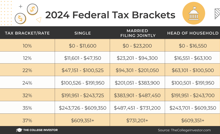 Federal Income Tax Brackets And IRS Tax Tables