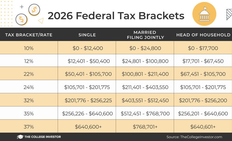 Federal Income Tax Brackets And IRS Tax Tables