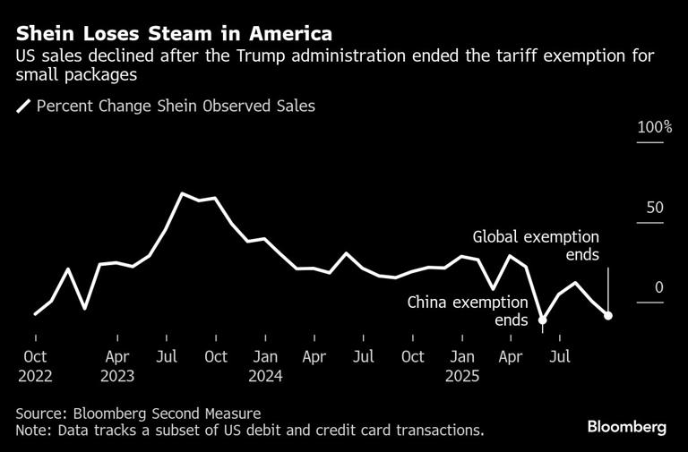 Shein’s Robust US Growth Evaporates After Trump Tariff Hit