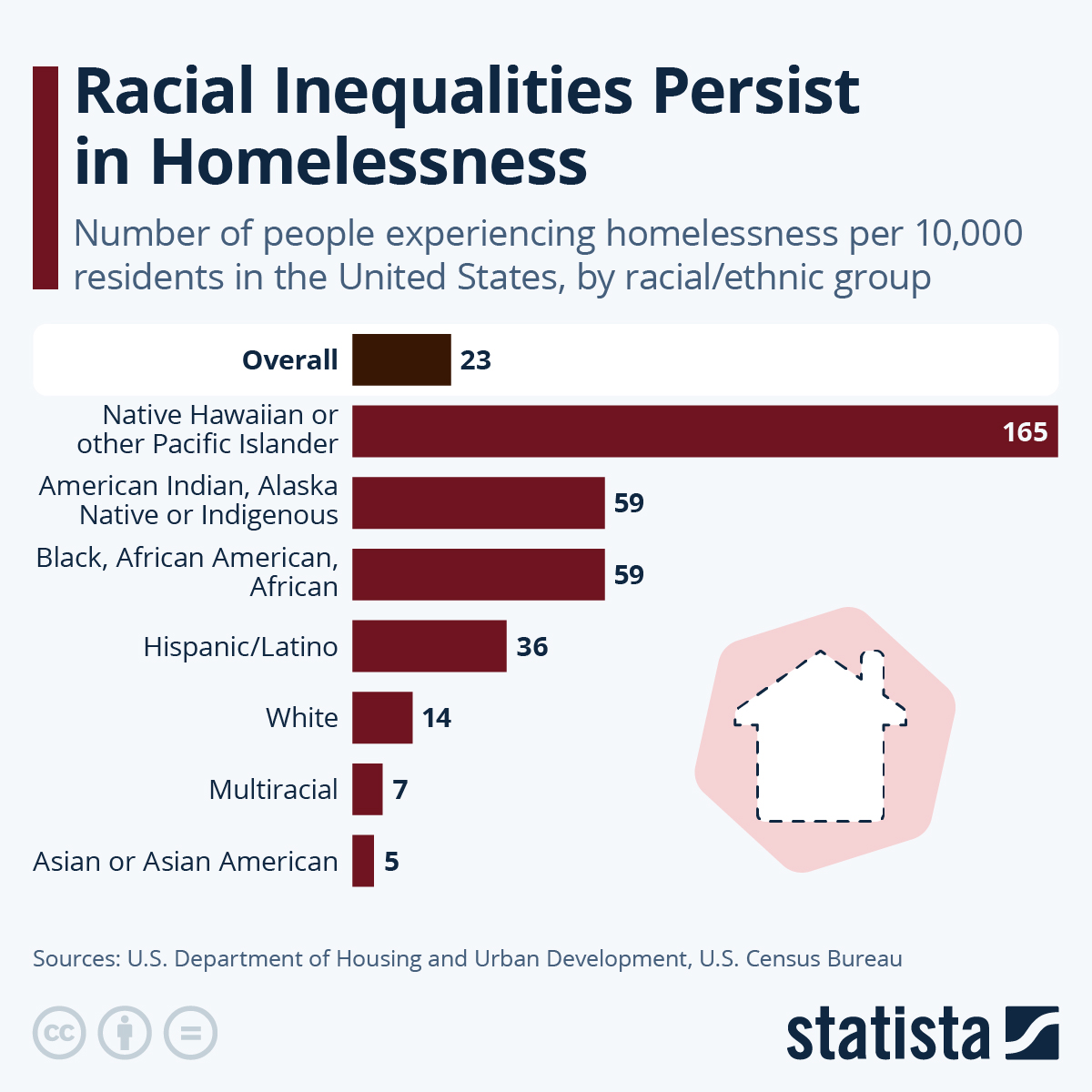 Racial Inequalities Persist in Homelessness