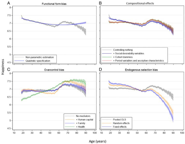 By removing common biases, study debunks U-shaped happiness curve with age