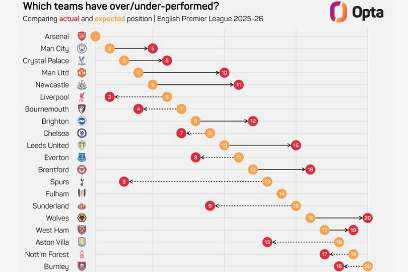 Arsenal, Chelsea and Tottenham truth clear after alternative Premier ...