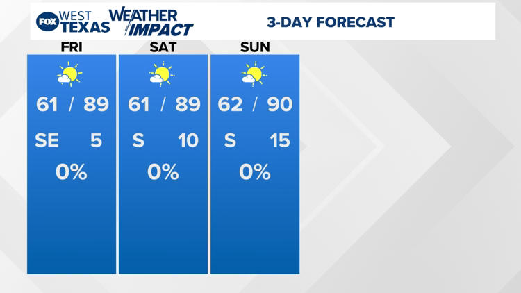 Weather Impact | Warm, windy with gusty winds