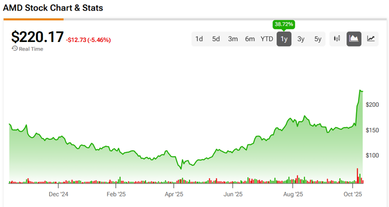 AMD & Nvidia (NVDA) Stocks Fall on Senate AI Export Bill