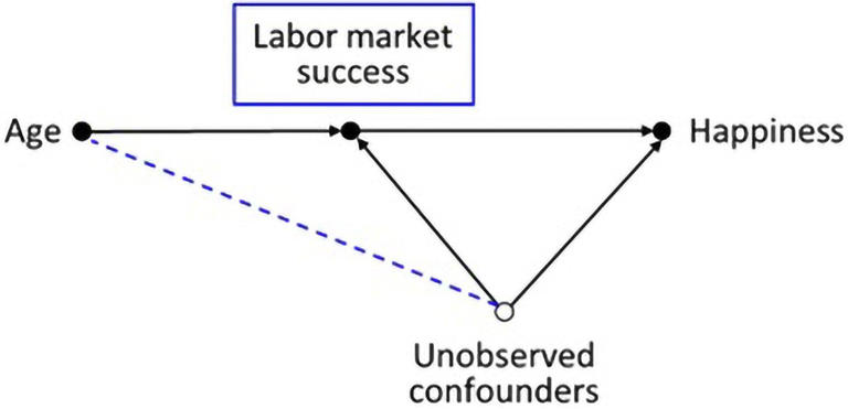By removing common biases, study debunks U-shaped happiness curve with age
