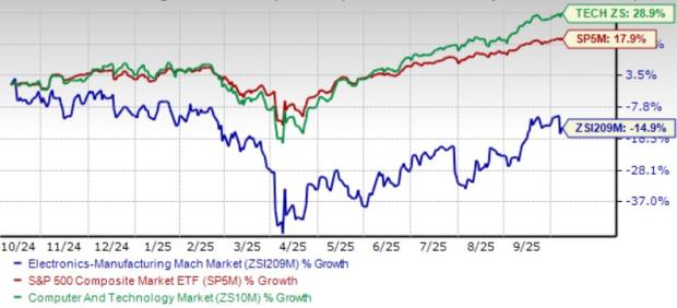 3 Electronics Stocks to Watch From a Challenging Industry
