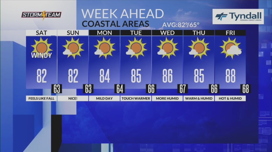 Cooler Fall Temps Arrive with Gusty Winds