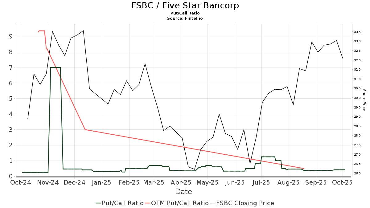 Keefe, Bruyette & Woods Maintains Five Star Bancorp (FSBC) Market ...