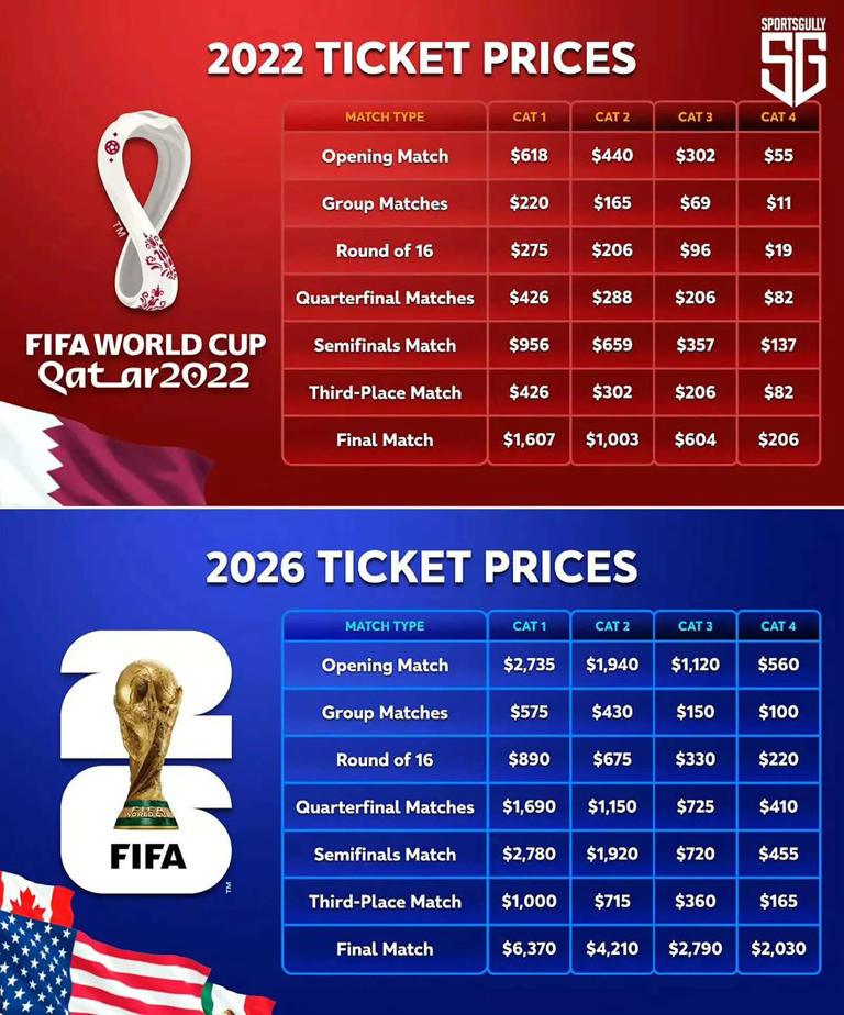 ‘Football for the few?’ FIFA World Cup 2026 ticket frenzy breaks the ...