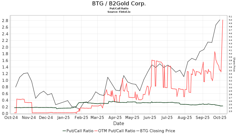 B2Gold (BTG) Price Target Increased by 17.57% to 5.81