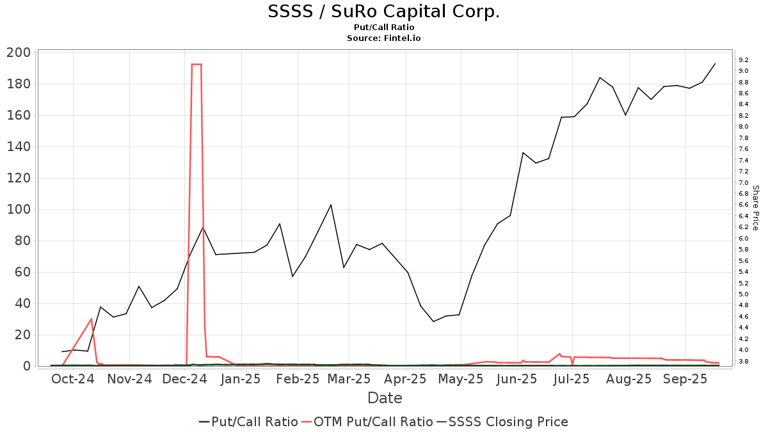 BTIG Maintains SuRo Capital (SSSS) Buy Recommendation