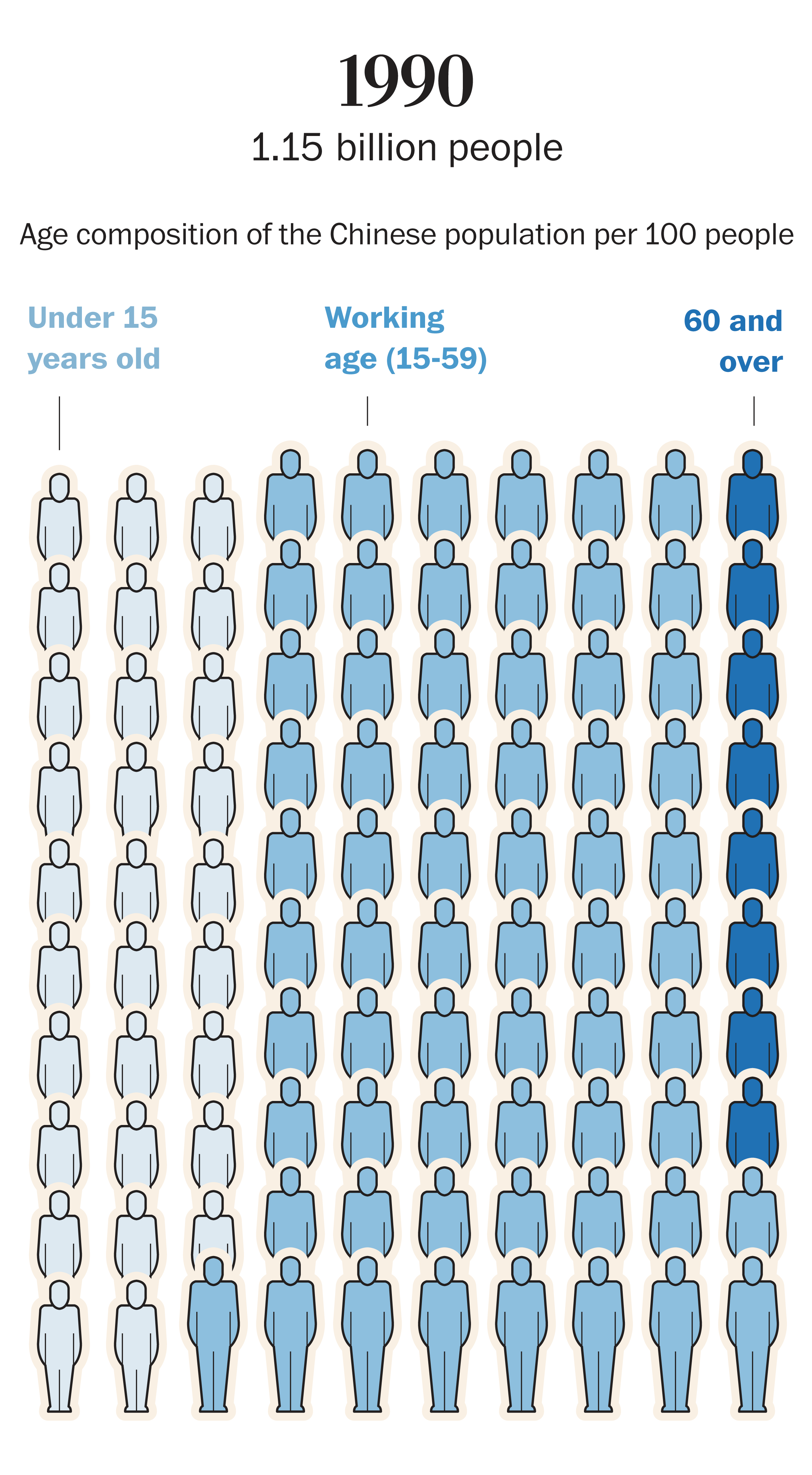 China’s demographic crisis means it’s going to run out of workers