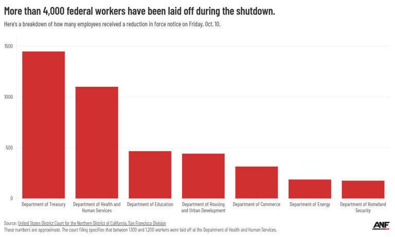 CDC, HUD employees among more than 4,000 federal workers laid off ...