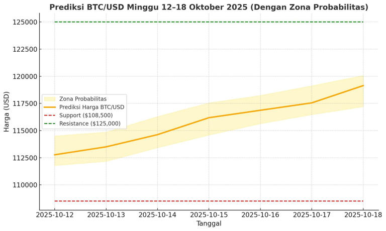 BTCUSD Bullish Moderat: Bitcoin Diproyeksi Lanjut Naik, Harga Bisa ...