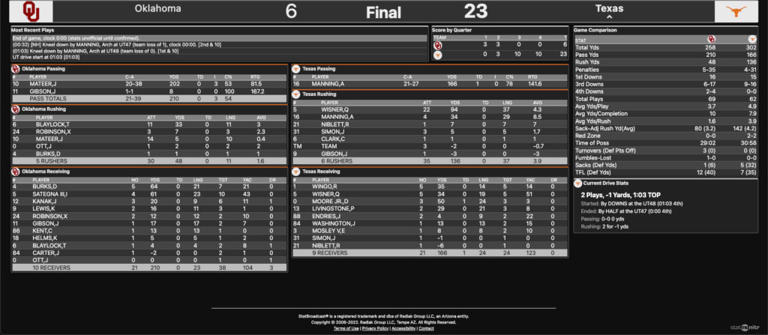 Red River Rivalry: Arch Manning, Texas defeat John Mateer, No. 6 Oklahoma