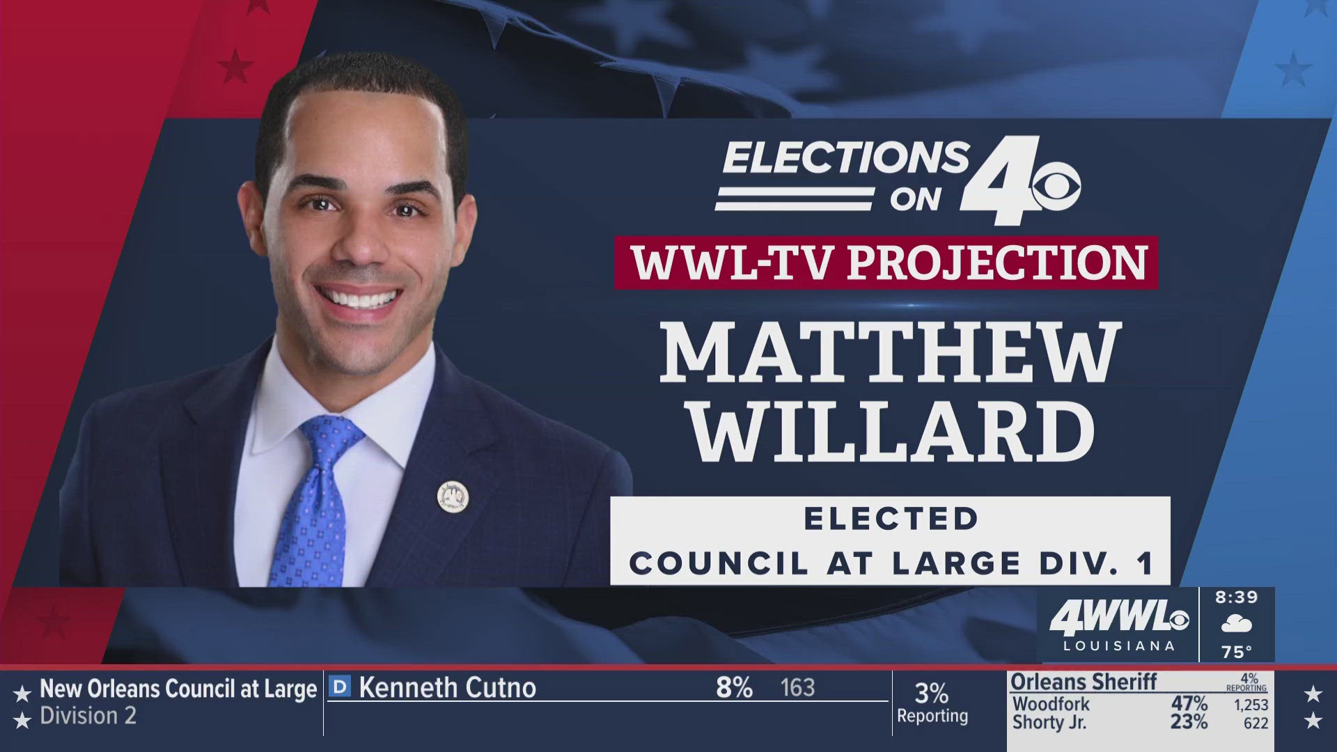 Elections on 4 | JP Morrell and Matthew Willard projected to win at ...
