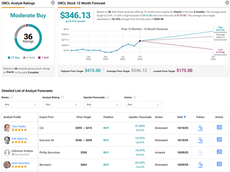 Oracle Stock (ORCL) Has Strong Upside Potential, Say Citi and Evercore ...