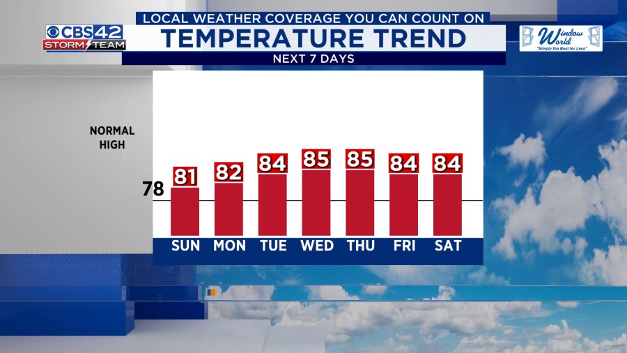 Warm, pleasant afternoons and cool, comfortable mornings