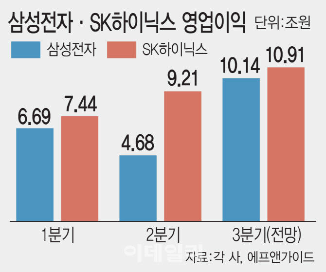 삼성·SK, 3Q 영업익 10조 찍는다…슈퍼사이클 탄 K메모리