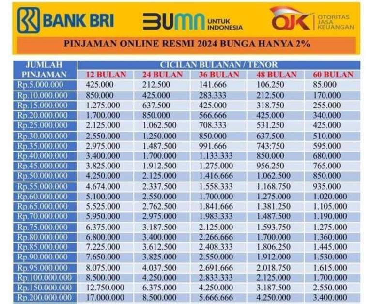 Update Tabel Angsuran KUR BRI 2025: Pinjaman Rp200 Juta Cicilan Rp3 ...