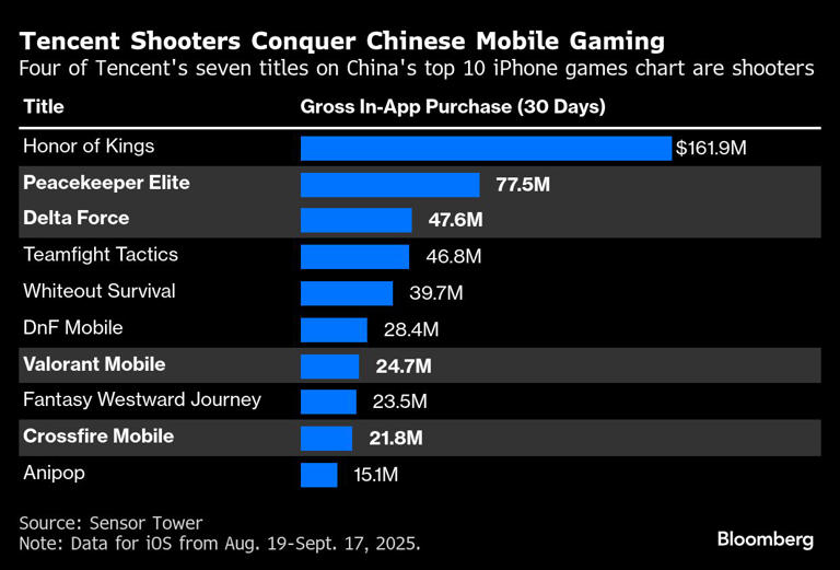 Tencent’s ‘Delta Force’ Success Shifts Focus to Shooting Games
