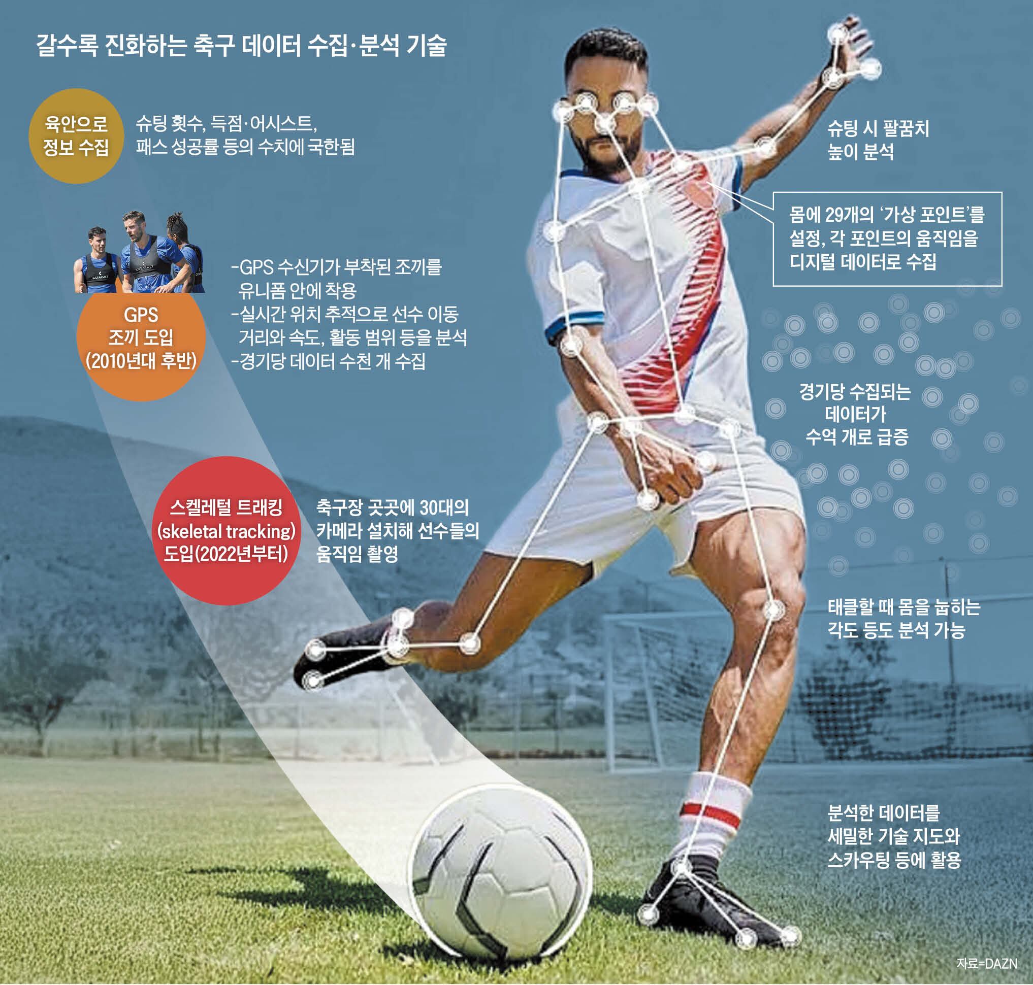 Skeletal Tracking Transforms Soccer Beyond Refereeing