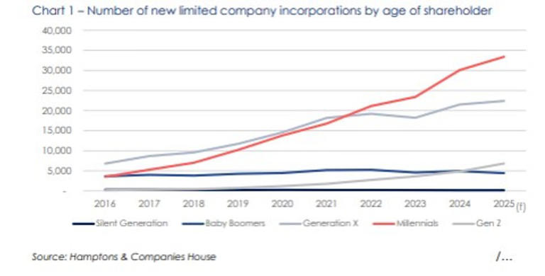 Record number of millennials join the landlord ranks