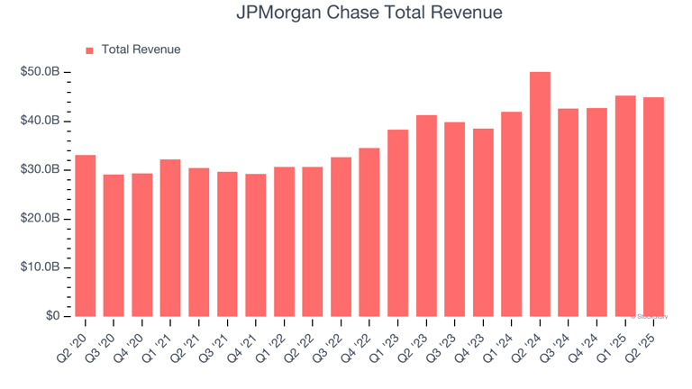 JPMorgan Chase (JPM) Reports Q3: Everything You Need To Know Ahead Of ...