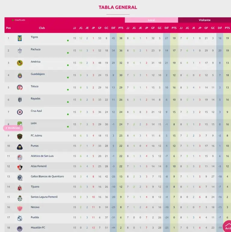 Liga MX Femenil: así quedó la tabla general del Apertura 2025 con ...