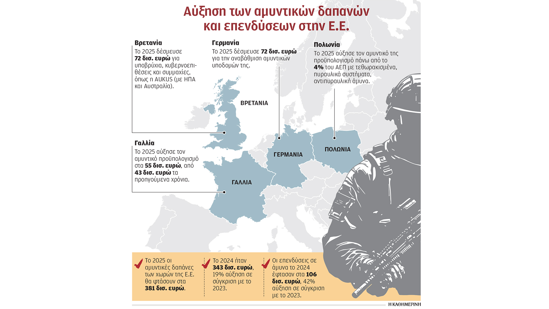 Η Ευρώπη επενδύει ξανά στην άμυνα