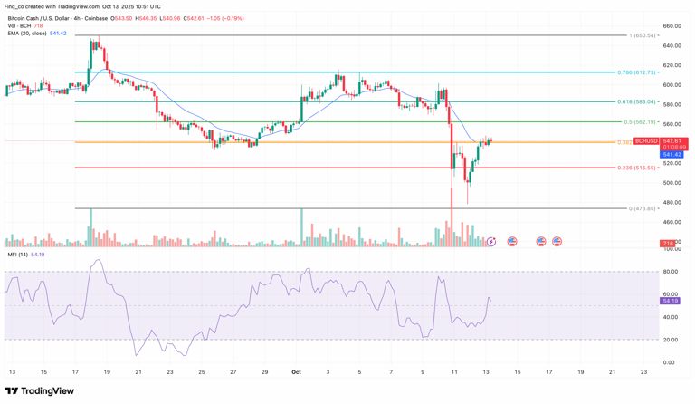 Bitcoin Cash (BCH) Price Recovers From Pullback, Putting $650 Level ...