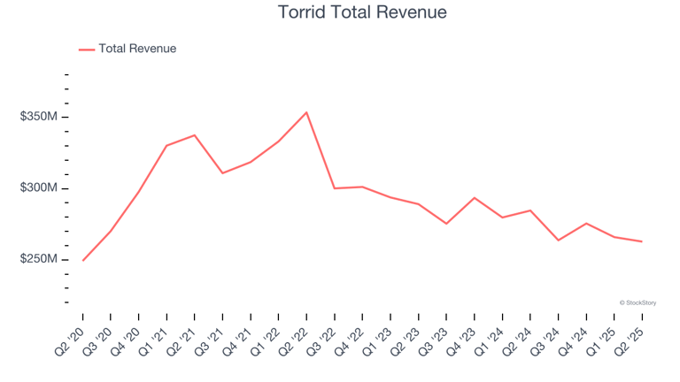 Spotting Winners: Torrid (NYSE:CURV) And Apparel Retailer Stocks In Q2