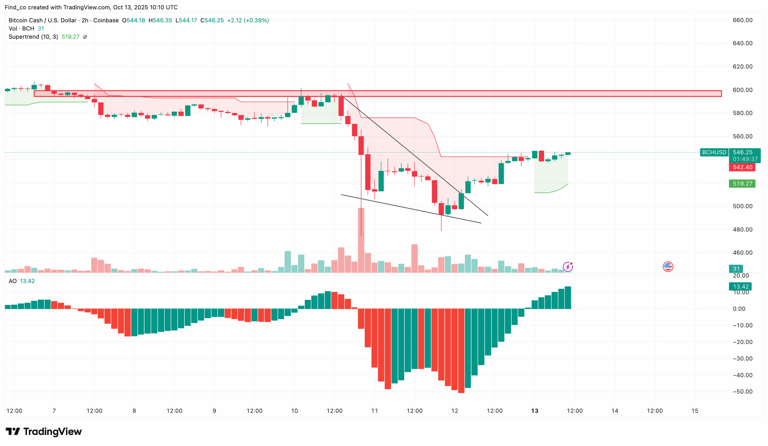 Bitcoin Cash (BCH) Price Recovers From Pullback, Putting $650 Level ...