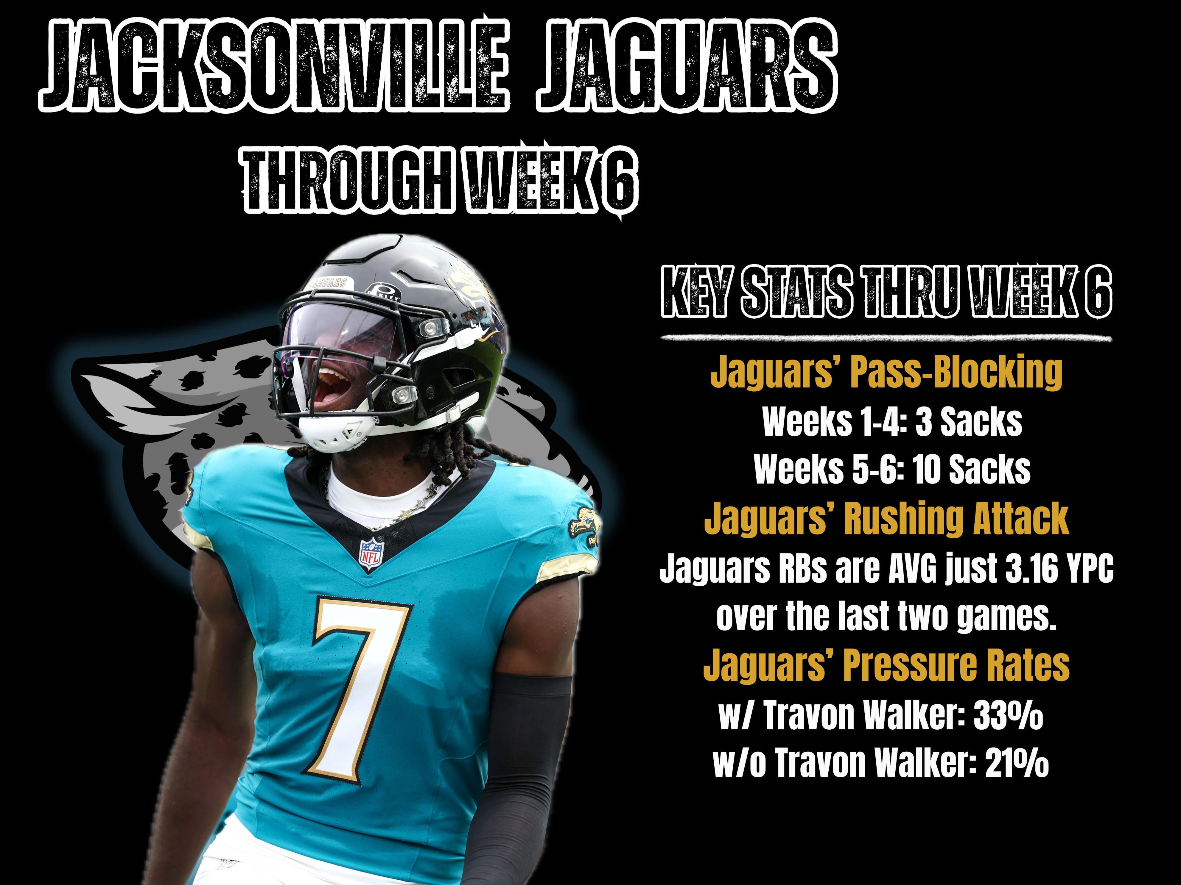 Key takeaways, stats from Jaguars through Week 6