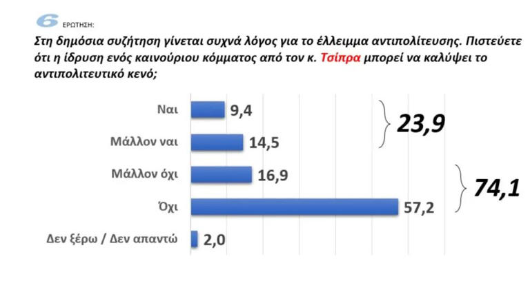 Νέα δημοσκόπηση: Πρωτιά της ΝΔ στην πρόθεση ψήφου – Τι λένε οι πολίτες ...