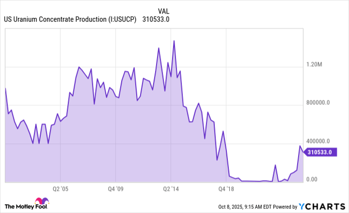 5 Reasons to Buy Global X Uranium ETF Like There's No Tomorrow