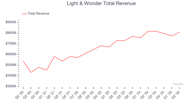 A Look Back at Gaming Solutions Stocks’ Q2 Earnings: Light & Wonder ...
