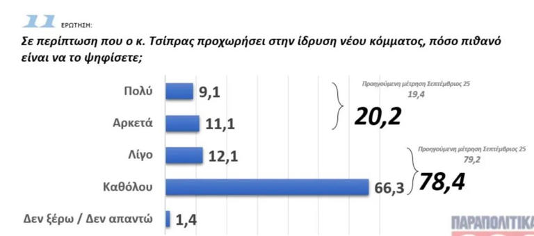 Νέα δημοσκόπηση: Πρωτιά της ΝΔ στην πρόθεση ψήφου – Τι λένε οι πολίτες ...
