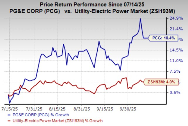 Here's Why You Should Include PCG Stock in Your Portfolio Now