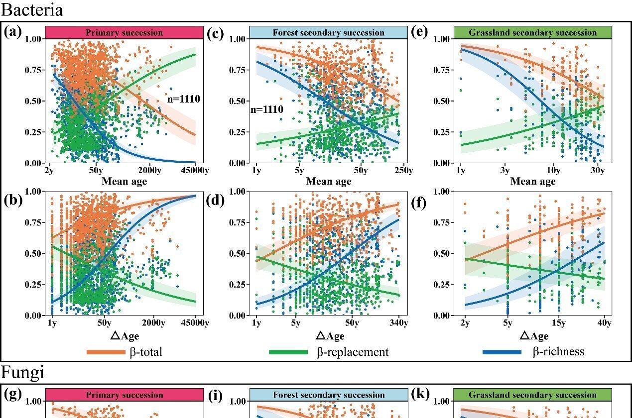 Study reveals global patterns and drivers of soil microbial succession