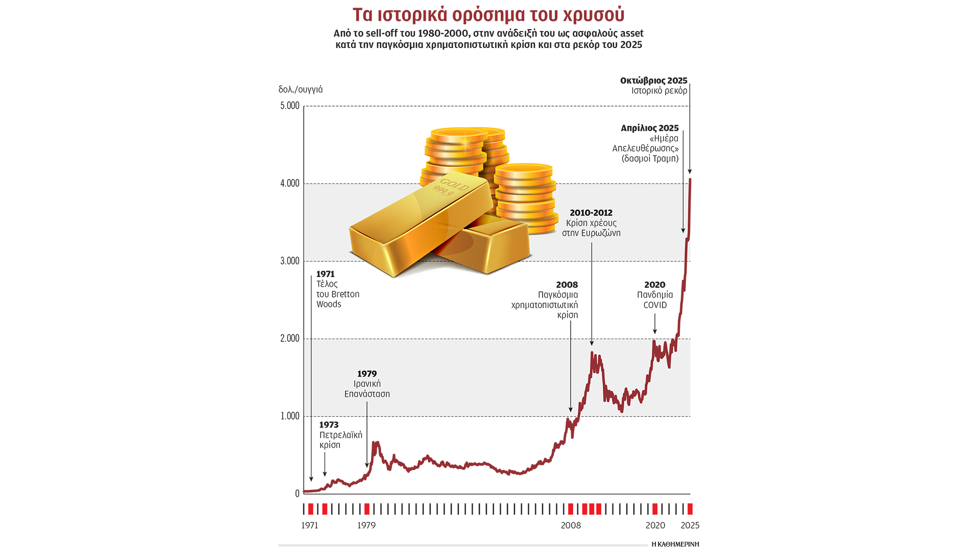 Η παλιά οικονομία ξεθωριάζει, ο χρυσός λάμπει