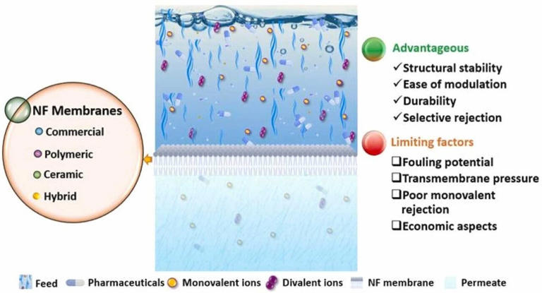 Study finds nanofiltration membranes most effective in tackling ...