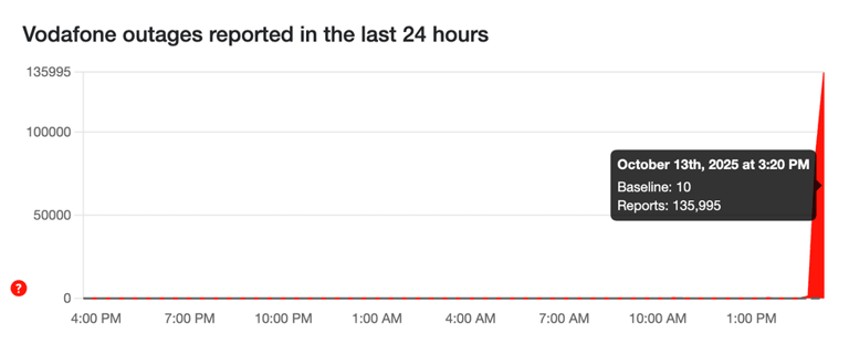 Vodafone broadband is DOWN for thousands across UK: Over 135,000 ...