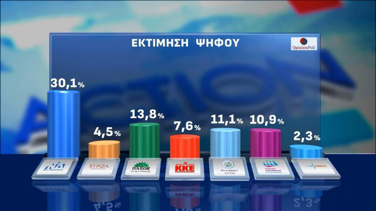 Δημοσκόπηση: Προβάδισμα 16,3 μονάδων της ΝΔ έναντι του ΠΑΣΟΚ - Τι λένε ...