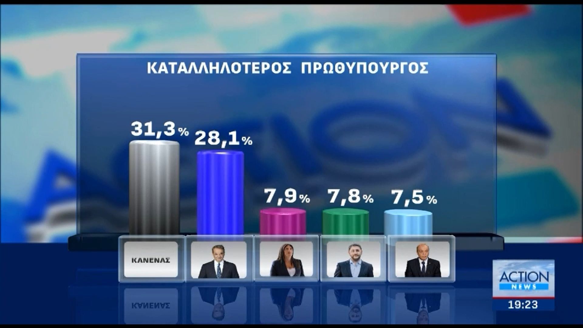 Δημοσκόπηση Opinion Poll: Στις 20 μονάδες η διαφορά του Κ. Μητσοτάκη ...