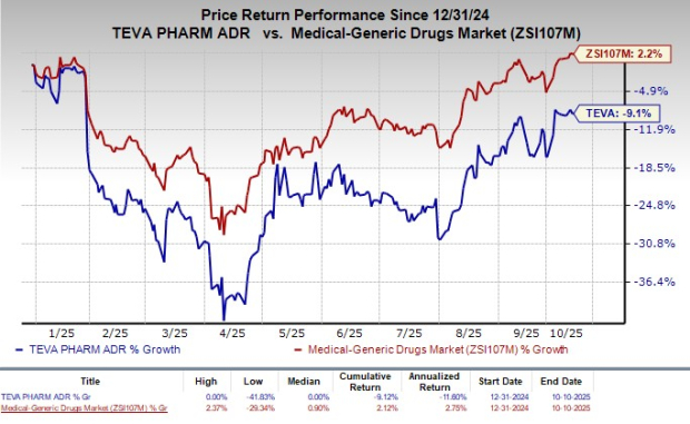 TEVA Gets FDA Nod for Uzedy Label Expansion in Bipolar I Disorder