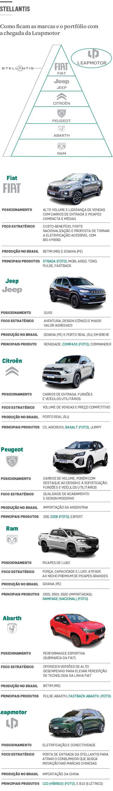 Leapmotor: como fica o portfólio da Stellantis com a chegada da marca ...