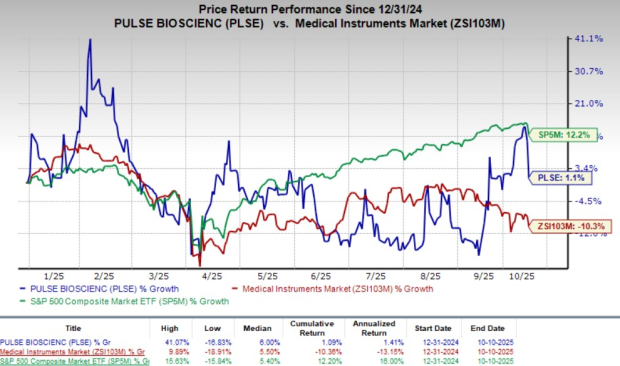 Pulse Biosciences Unveils Promising First-in-Human Data for nPulse